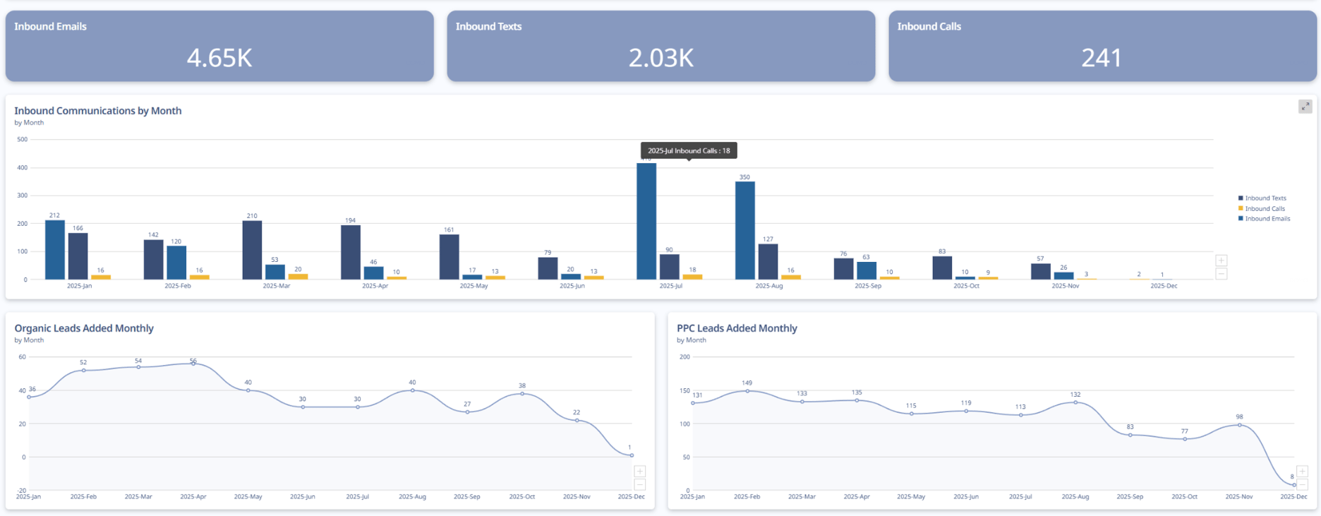 Evaluate Performance with the End of Year Summary Report